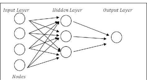 Multilayer Feed Forward Network Download Scientific Diagram