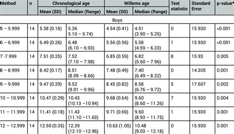 General And Sex Results Of The Comparison Of Chronological Age With