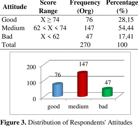 Distribution Of Respondents Based On Attitudes About Reproductive Health Download Scientific