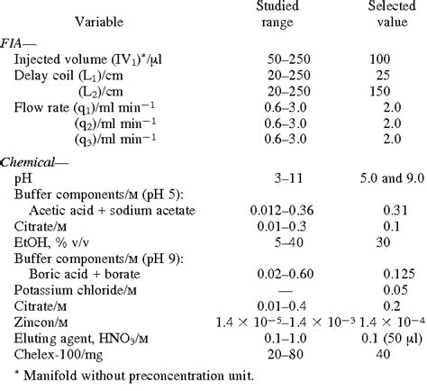 Table 1 From Flow Injection Photometric Determination Of Zinc And Copper With Zincon Based On