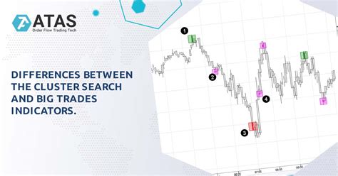 Differences Between Cluster Search And Big Trades Indicators Atas