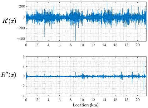 Practical Application Of Drive By Monitoring Technology To Road Roughness Estimation Using Buses