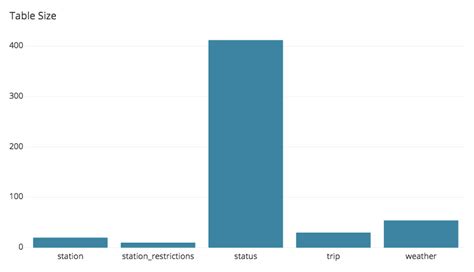 How To Optimize Amazon Redshift Performance Chartio Blog