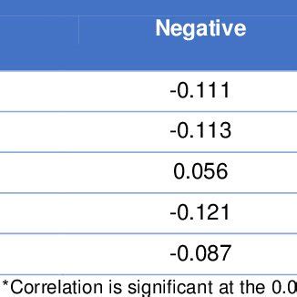 Correlation Between Aggression Scores On Modified Overt Aggression
