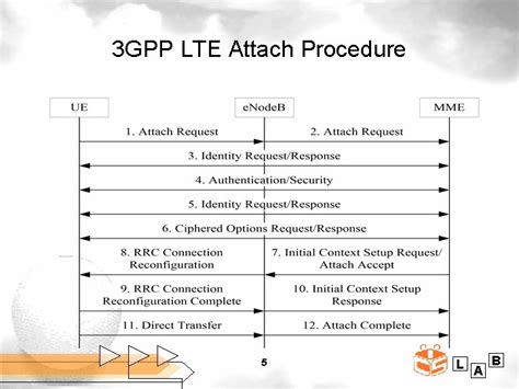 GPP LTE Attach Procedure L A