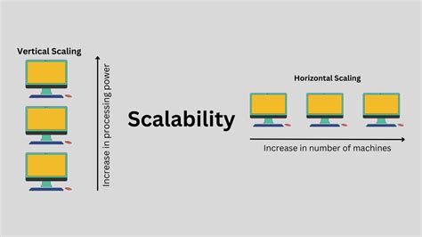 System Design Horizontal Scaling V S Vertical Scaling