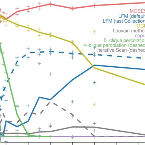 Nmi Of Various Algorithms As Average Overlap Increases Mean Download Scientific Diagram