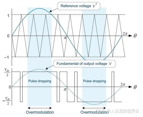 脉冲宽度调制 二 Spwm技术，最后一节为svpwm技术，一共三节！！！ 知乎