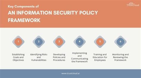 Creating An Information Security Policy Framework A Step By Step Guide