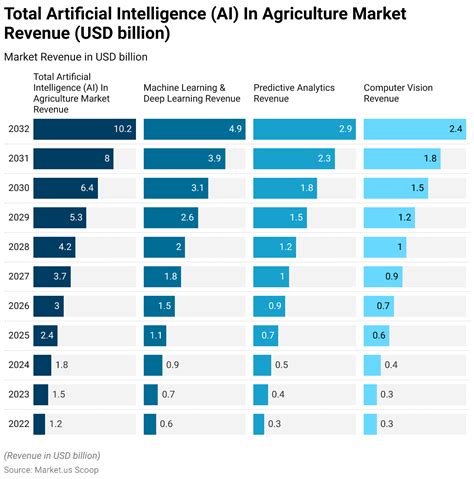 Ai In Agriculture Statistics And Facts 2025