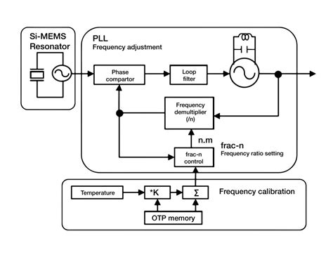 MEMS Vs Crystal Oscillators Its All In The Application XOProf Com