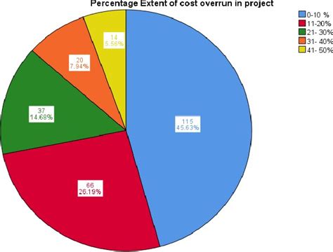 Percentage Extent Of Cost Overrun In Project Interpretation And Finding Download Scientific
