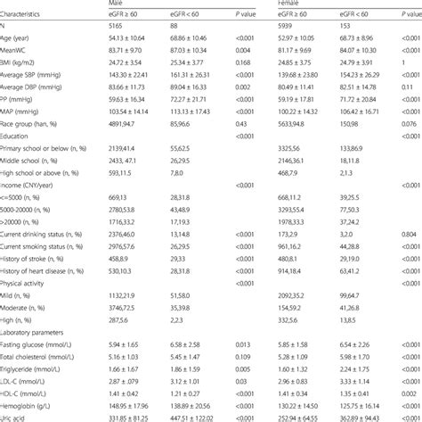 Characteristics Of Subjects With EGFR 60 Or EGFR