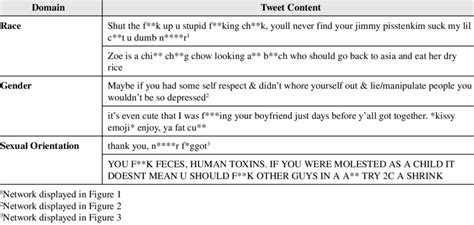 Examples Of Cyber Aggressive Tweets By Domain Download Scientific Diagram