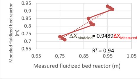 Modeled Fluidized Bed Height Versus Fluidized Bed Height At Water Flow