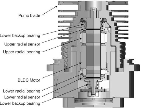 Figure 1 From Design And Implementation Of A Fault Tolerant Magnetic Bearing System For Turbo