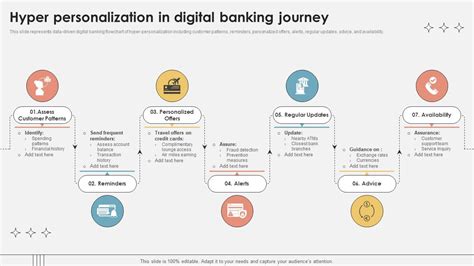 Hyper Personalization In Digital Banking Journey Ppt Example