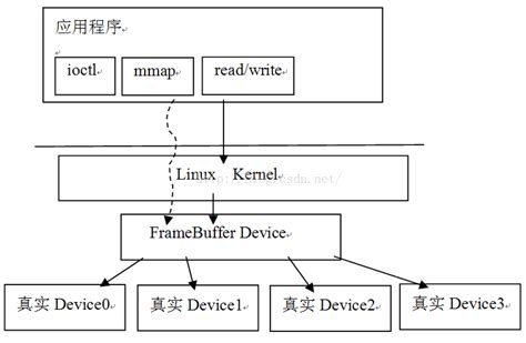 Understanding Of Surfaceflinger 12 In Android Gui System