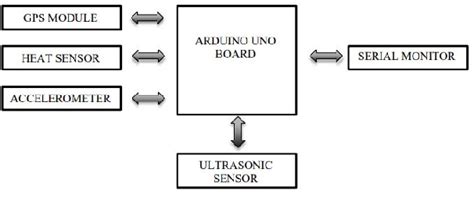 Figure 1 From Fleet Management Using Iot And Machine Learning