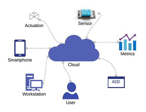 How To Write Arduino Sensor Data To The Cloud