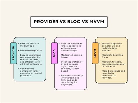 aslam hossain on linkedin provider vs bloc vs mvvm patterns which one is the best for flutter…