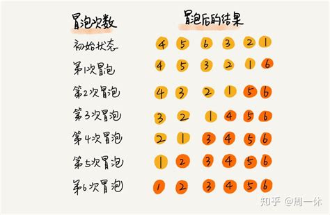 数据结构与算法8上：冒泡排序、插入排序和选择排序 知乎