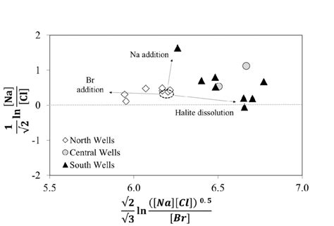 Isometric Log Ratio Ilr Diagrams Engle And Rowan 2012 Illustrating Download Scientific