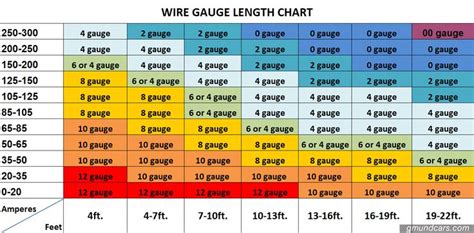 Wire Guage Length Chart Car Audio Car Audio Systems Diy Diy Car Audio