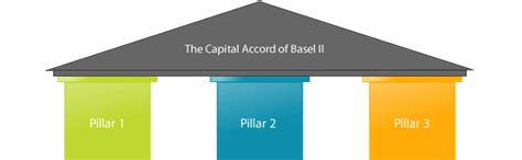 Basel III Framework For Regulatory Capital Adequacy