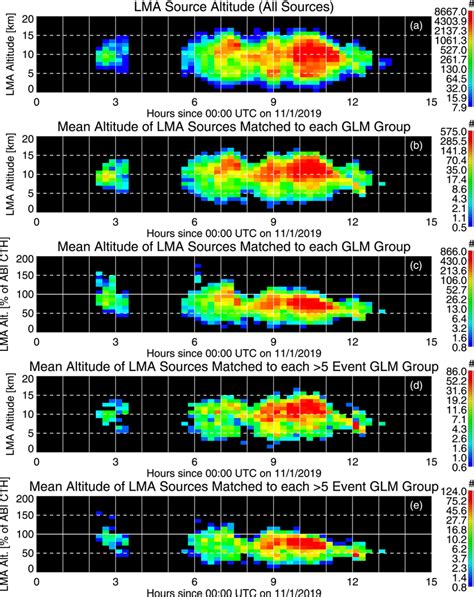 Timeseries Of Lightning Mapping Array Lma Source Altitude A And The Download Scientific