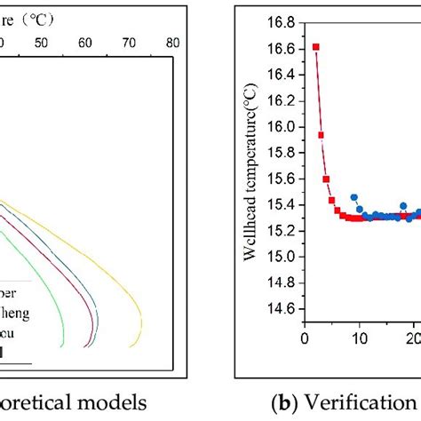 model verification by using previous models and measurement data
