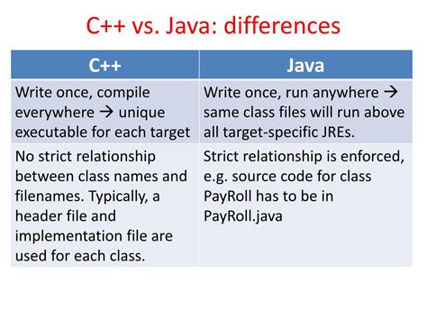 PPT C Vs Java Similiarities Differences PowerPoint Presentation ID 1633924
