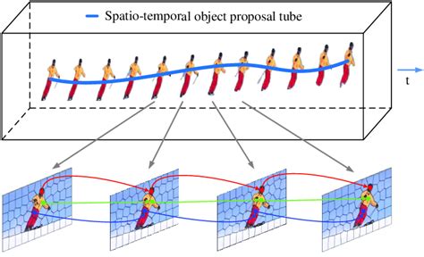 The Temporally Adjacent Superpixels Found Under The Guidance Of The Download Scientific Diagram