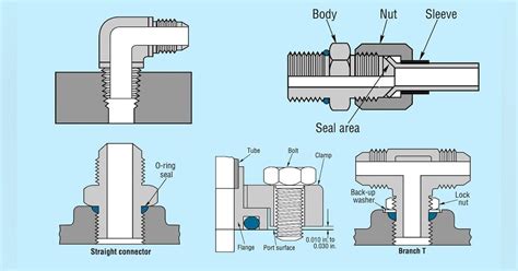 Power And Motion On Linkedin Hydraulic Fittings And Flanges