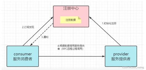 深入解析dubbo：微服务框架与rpc远程调用 Csdn博客