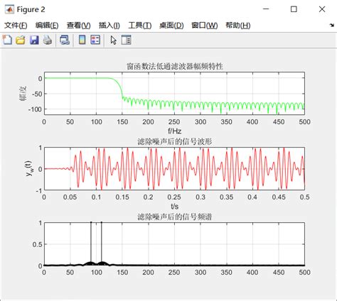 基于MATLAB的数字信号处理 FIR数字滤波器设计及软件实现 腾讯云开发者社区 腾讯云
