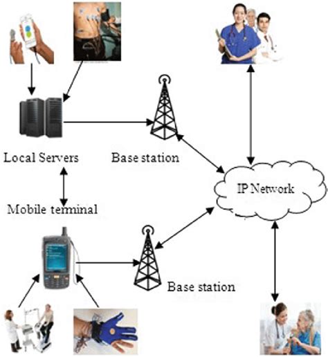 Typical Wireless Sensor Networks Download Scientific Diagram