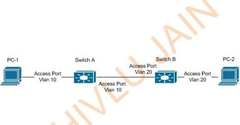 Inter Vlan Routing Without Layer 3 Device Mplsvpn Moving Towards Sdn