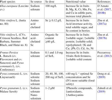 Effect Of The Foliar Application Of Selenium On The Nutritional Values Download Scientific