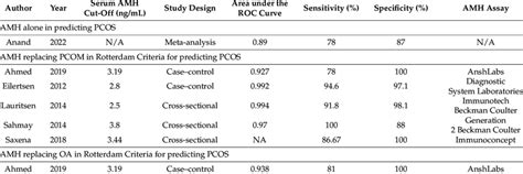 Predictive Value Of Amh Alone Or Amh Replacing Polycystic Ovarian Download Scientific Diagram