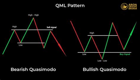 Quasimodo Pattern Qm In Price Action