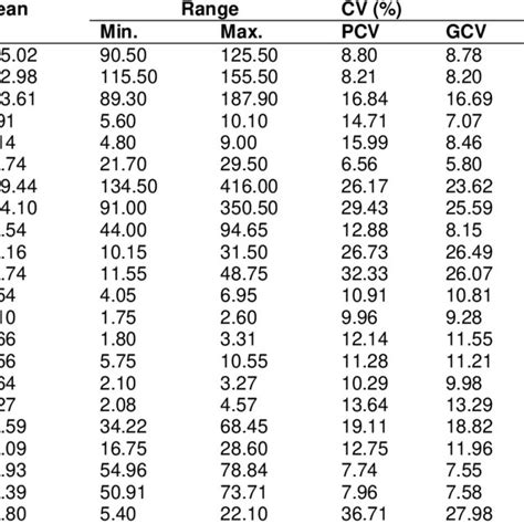 parameters of genetic variability of yield and yield contribution