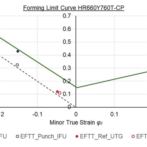 Forming Limit Diagram For The Material Hr660y760t Cp With Determined