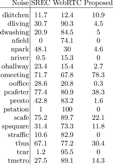 False Accept Rate Comparison In For Different Enviromental Noises