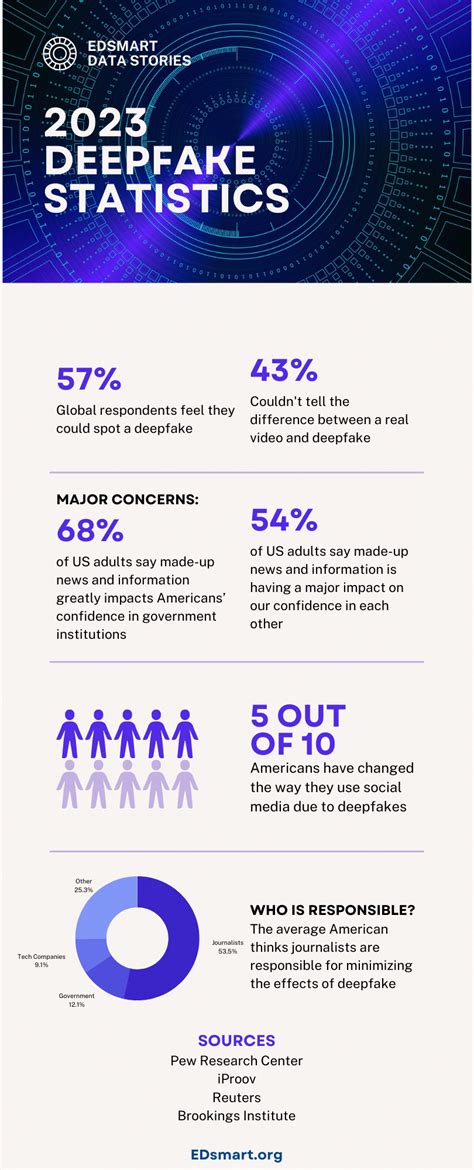 Deepfake Crime By The Numbers Edsmart