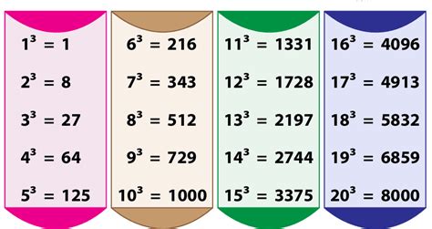 Square And Cube Root Worksheets Math Fun Worksheets