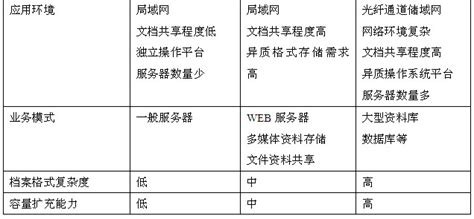 块存储、文件存储、对象存储这三者和分布式文件存储系统的本质区别分布式rom和块状rom区别 Csdn博客