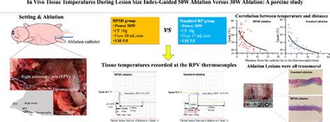 In Vivo Tissue Temperature During Lesion Size Index‐guided 50w Ablation Versus 30w Ablation A