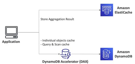 Aws Serverless Dynamodb 성장 기록 블로그