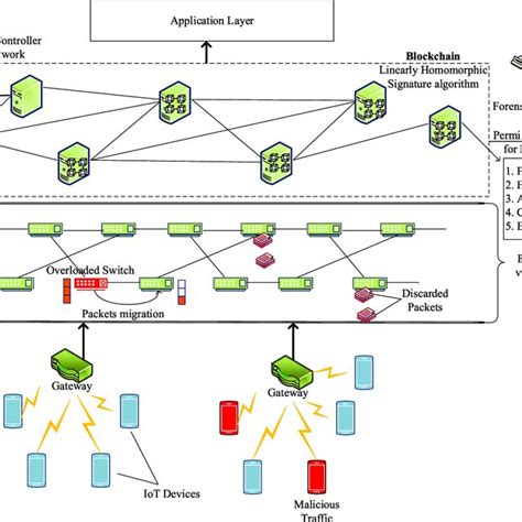 pdf an efficient forensics architecture in software defined